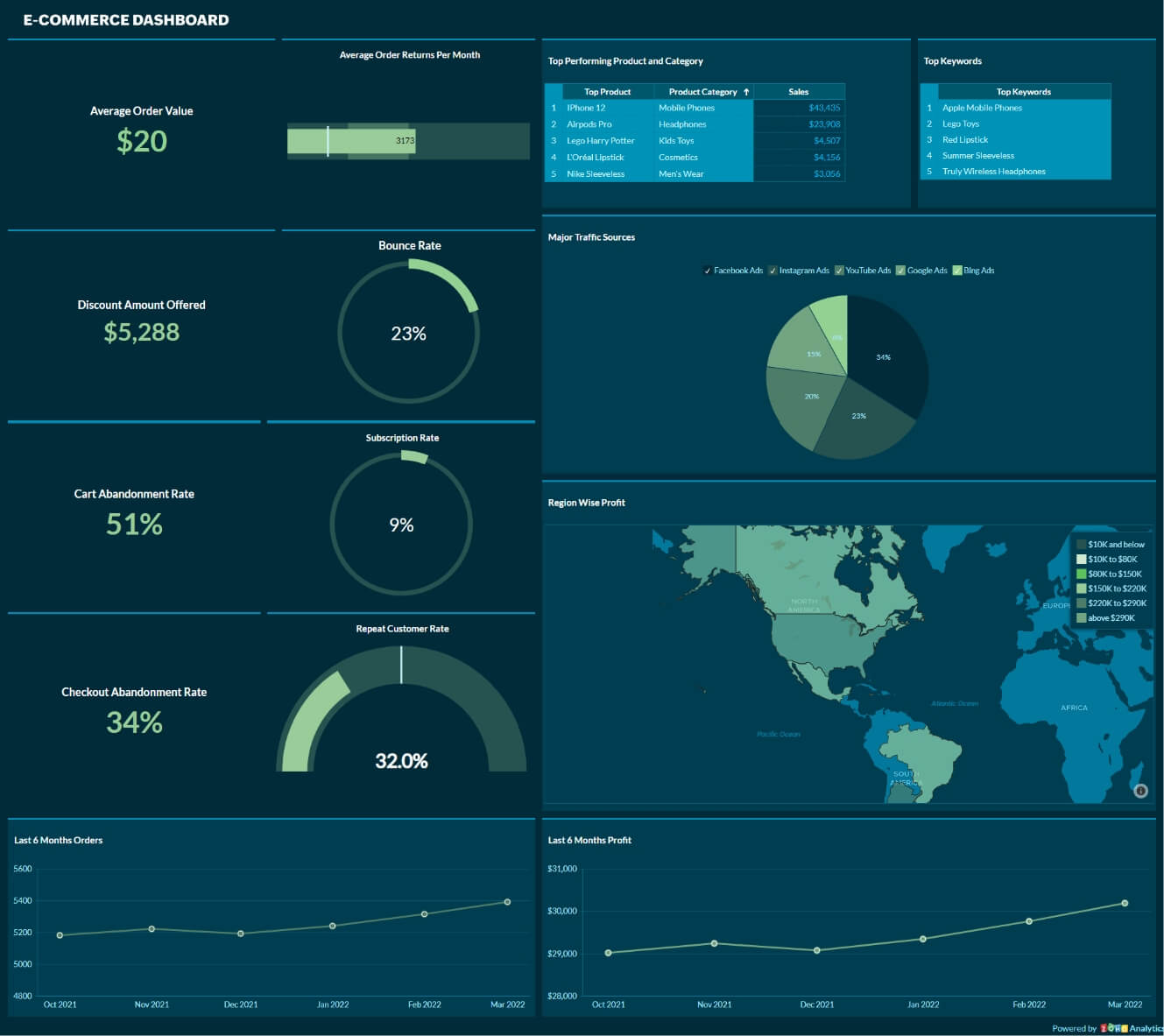 E-commerce Analytics Software | E-commerce Dashboards - Zoho Analytics E-commerce Analytics Software | E-commerce Dashboards - Zoho Analytics