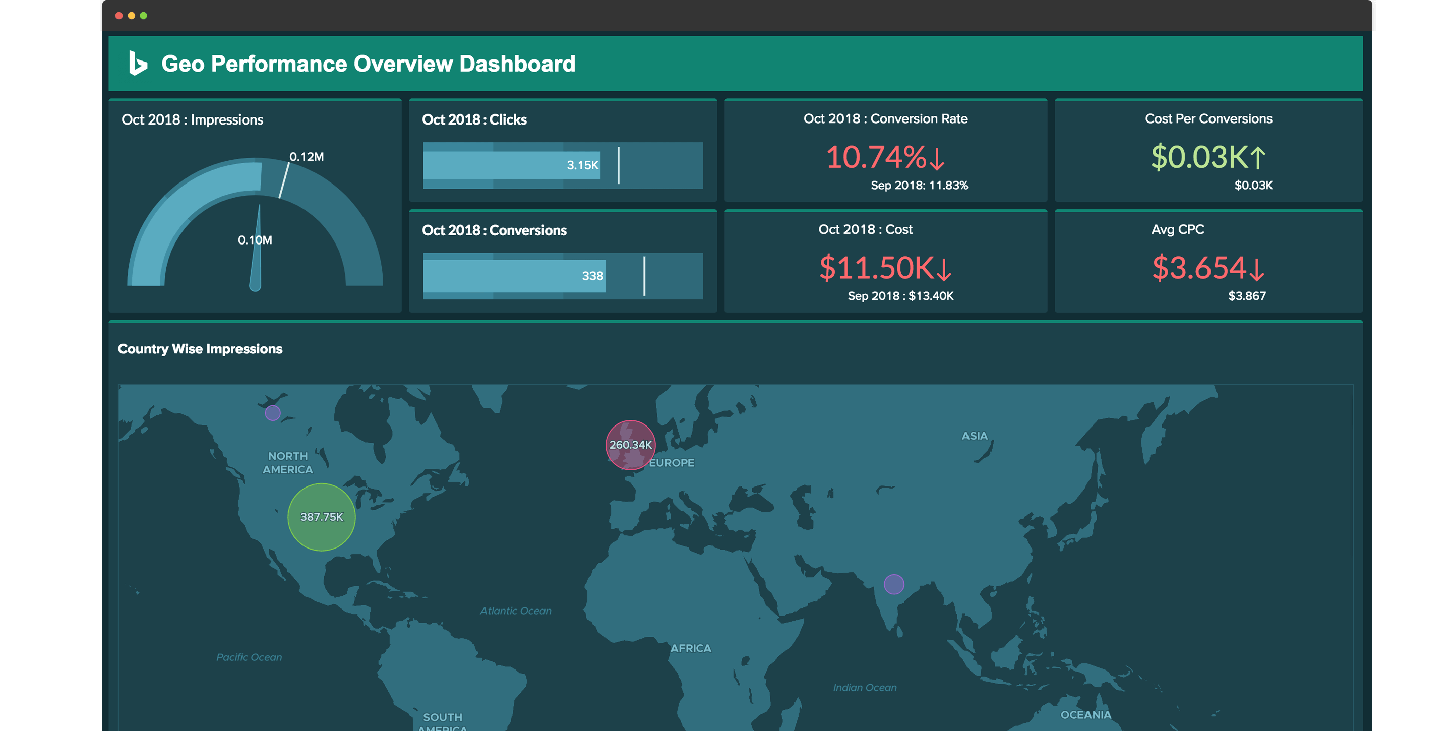 Análisis avanzado para Bing Ads mediante Zoho Analytics