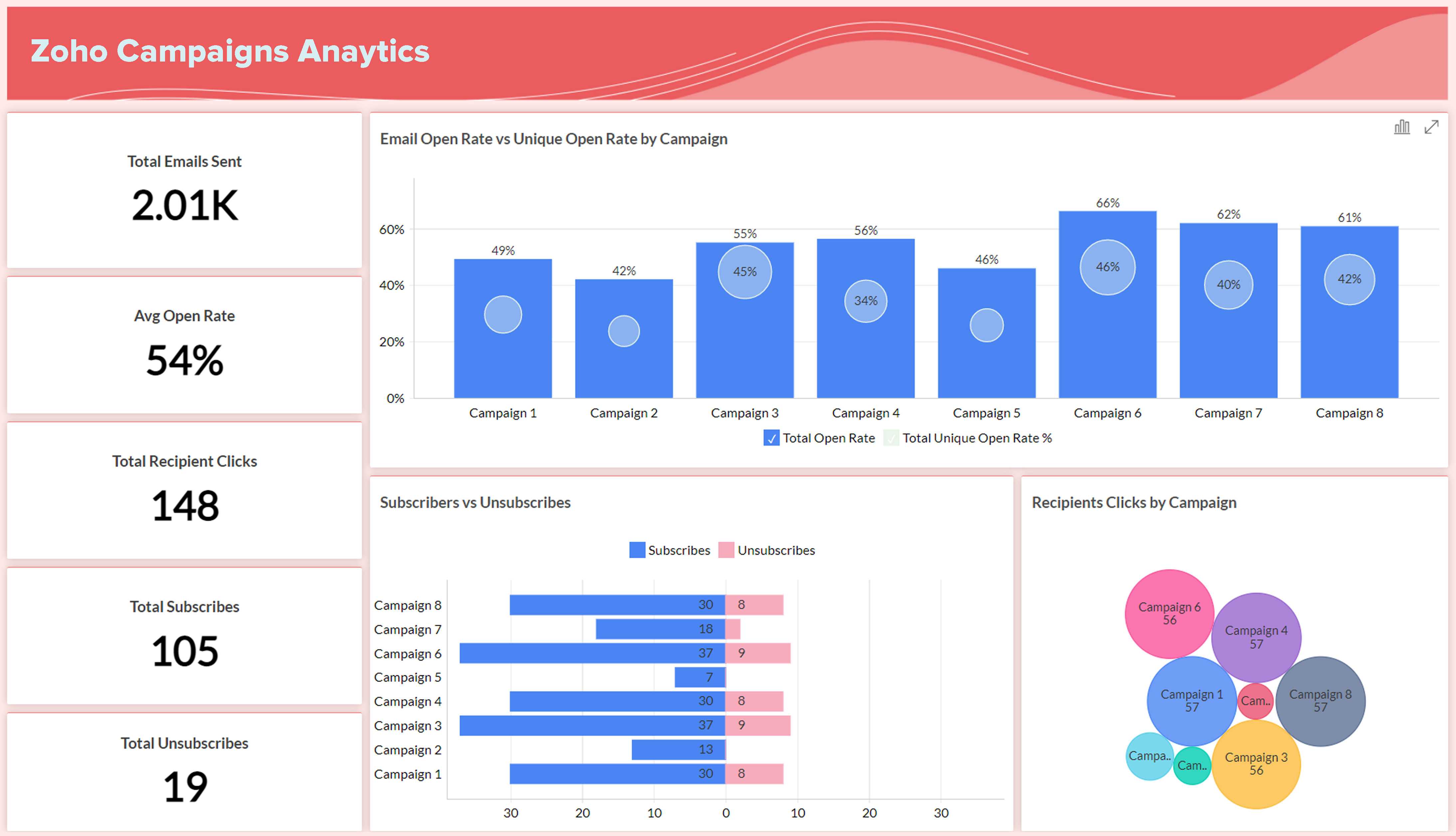Advanced Analytics for Zoho Campaigns using Zoho Analytics