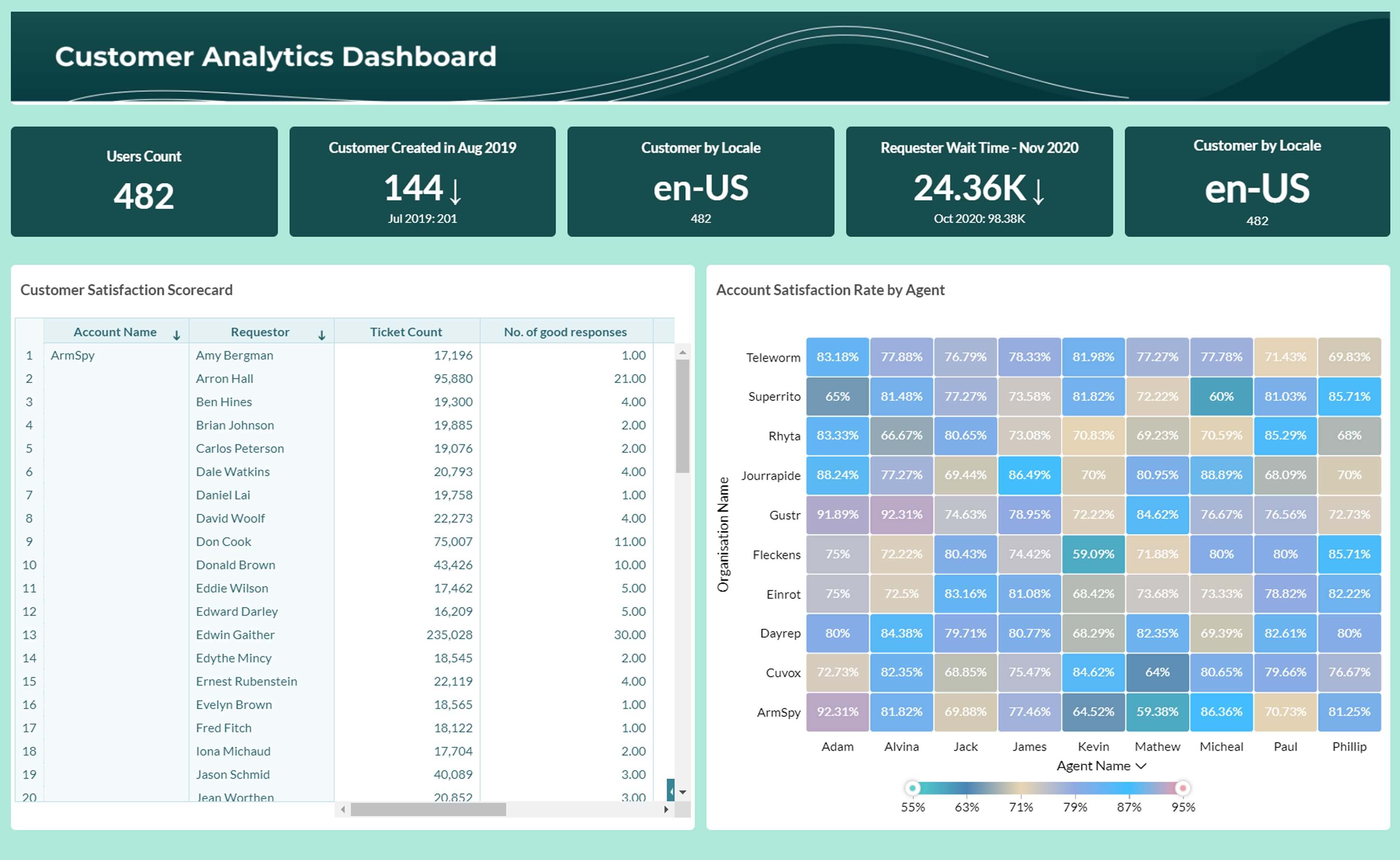 Advanced Analytics for Zoho Desk using Zoho Analytics Advanced Analytics for Zoho Desk using Zoho Analytics