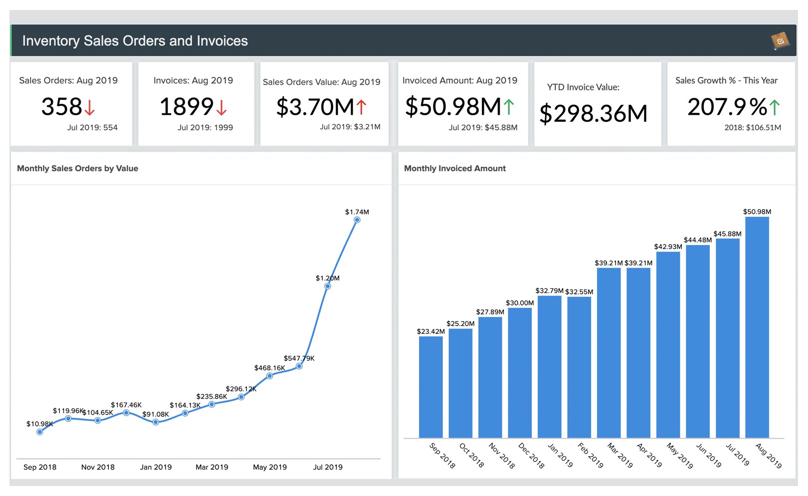 Zoho Inventory Advanced Analytics | Zoho Inventory Dashboard – Zoho ... Zoho Inventory Advanced Analytics | Zoho Inventory Dashboard – Zoho ...