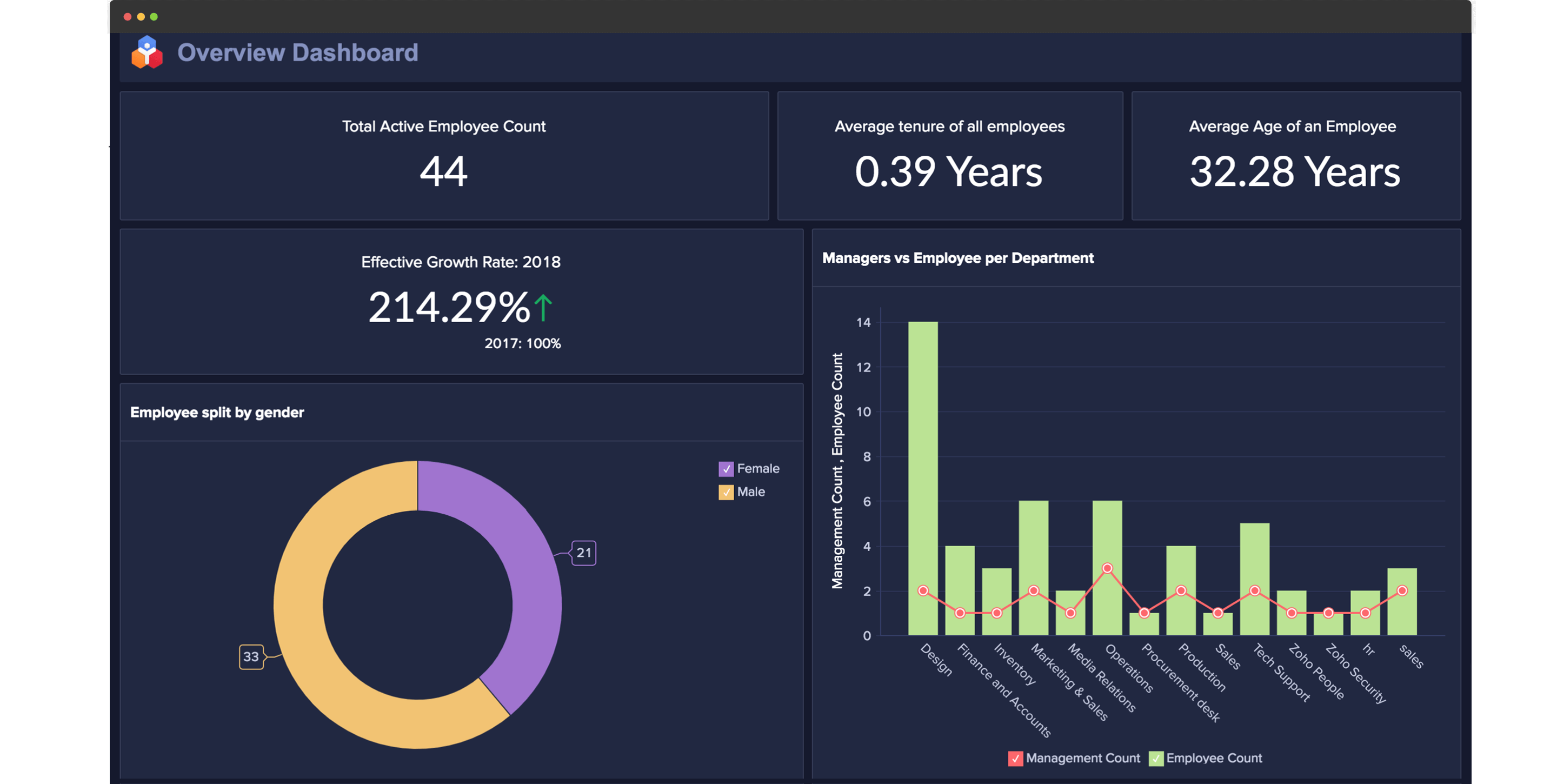 Zoho People Analytics – Zoho Analytics