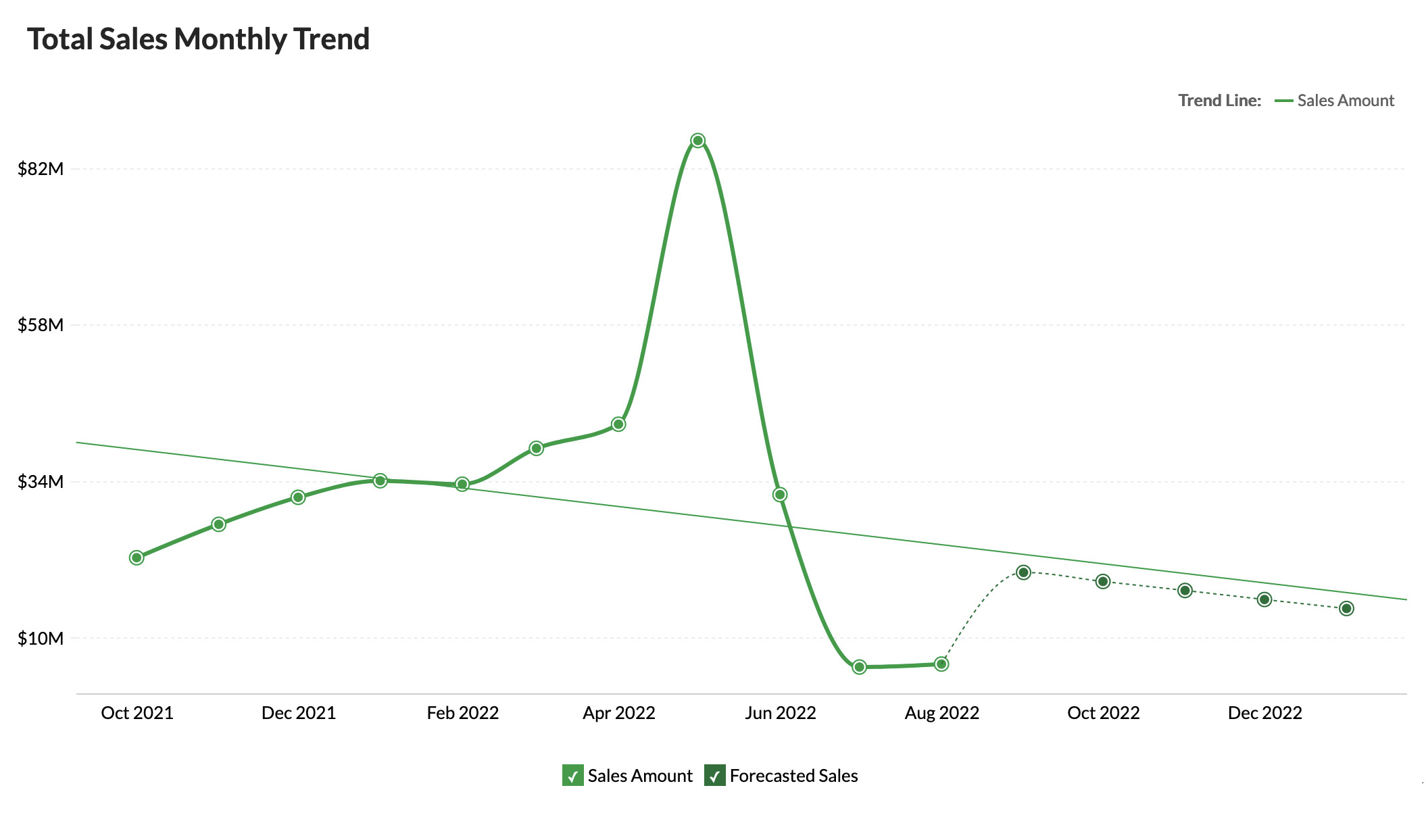 Get deeper insights into your online store with Zoho Commerce Analytics