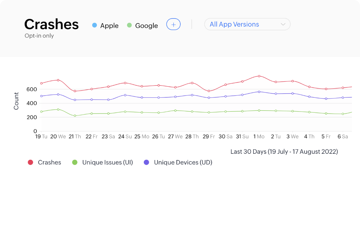 App Analytics Features | Zoho Apptics