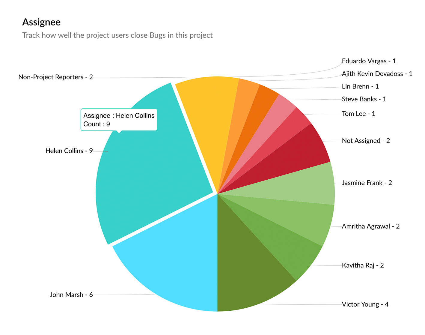 Issue Tracking System Free Issue Tracker Software Tools Zoho