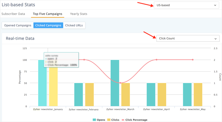 Understanding Reports - Downloadables | Zoho Campaigns