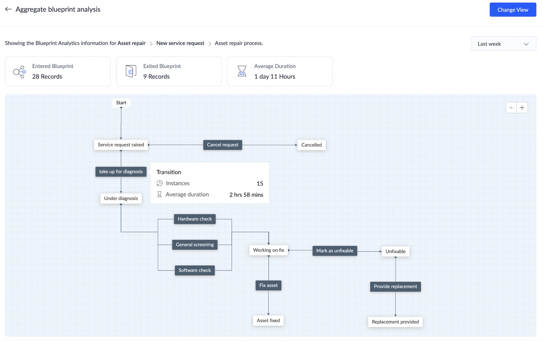 Blueprint analytics chart types | Zoho Creator Help