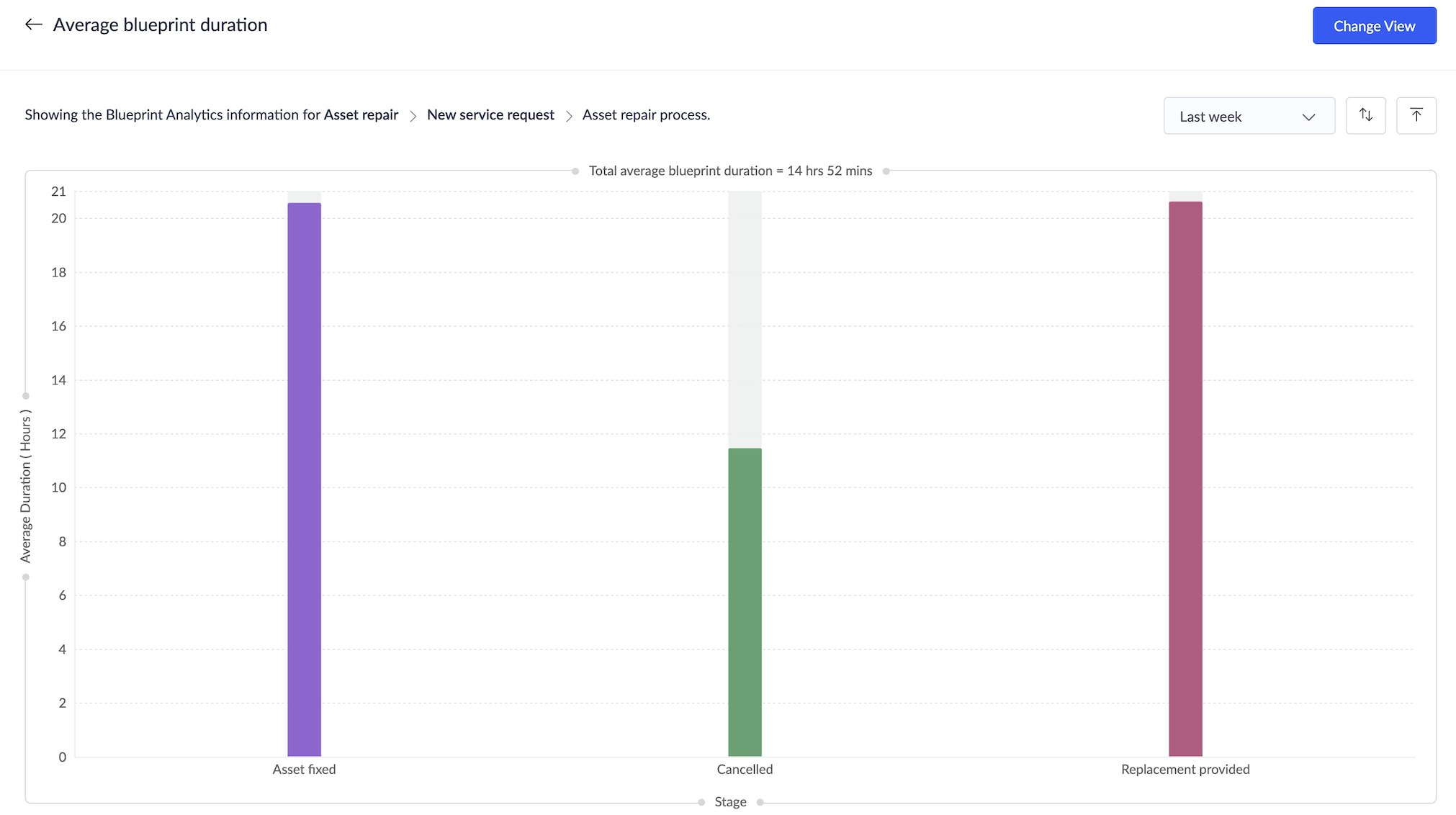 Blueprint analytics chart types | Zoho Creator Help