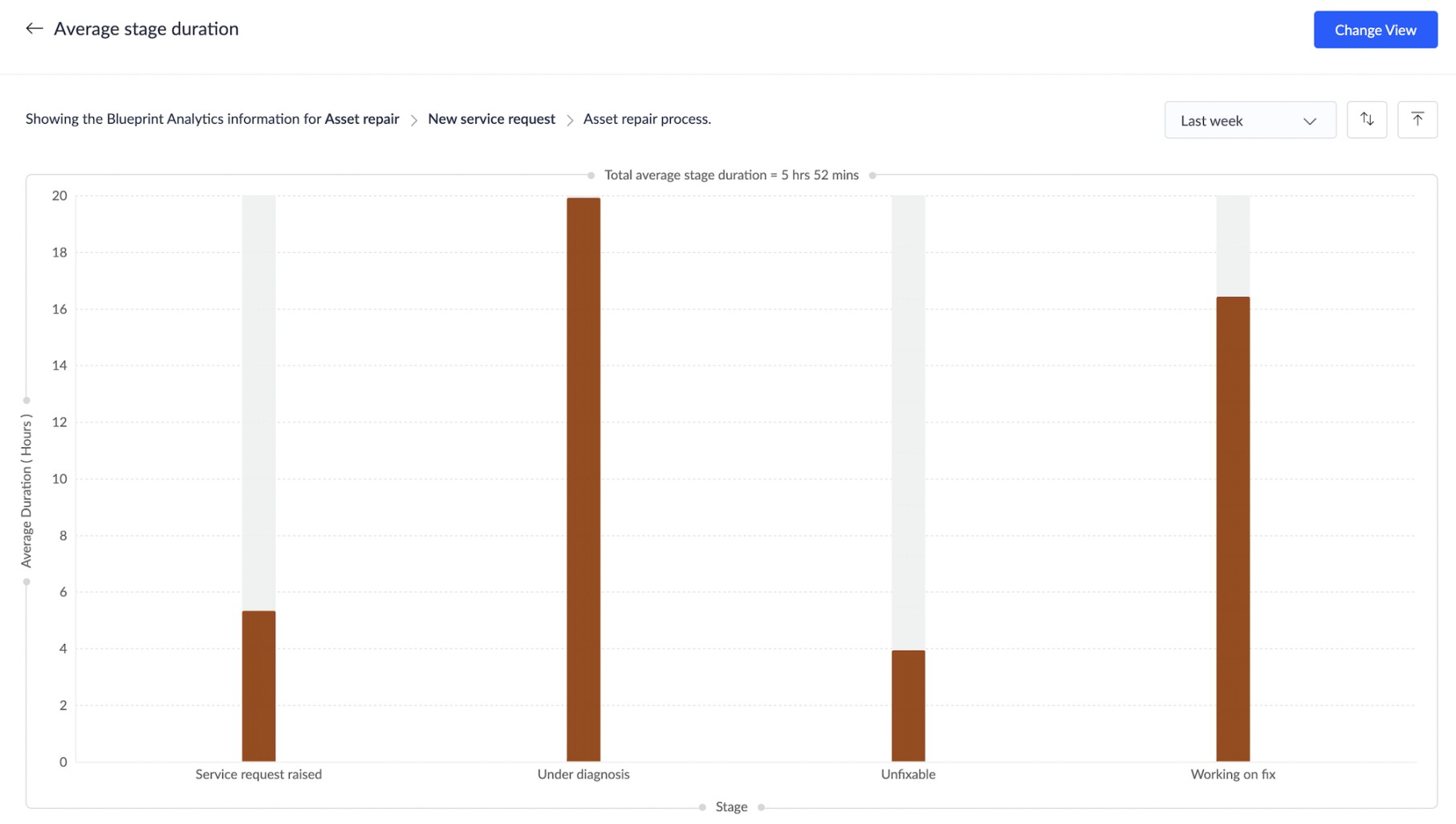 Blueprint analytics chart types | Zoho Creator Help