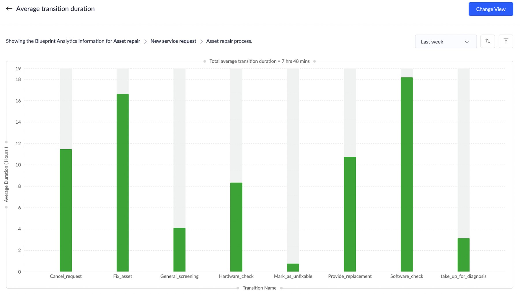 Blueprint analytics chart types | Zoho Creator Help
