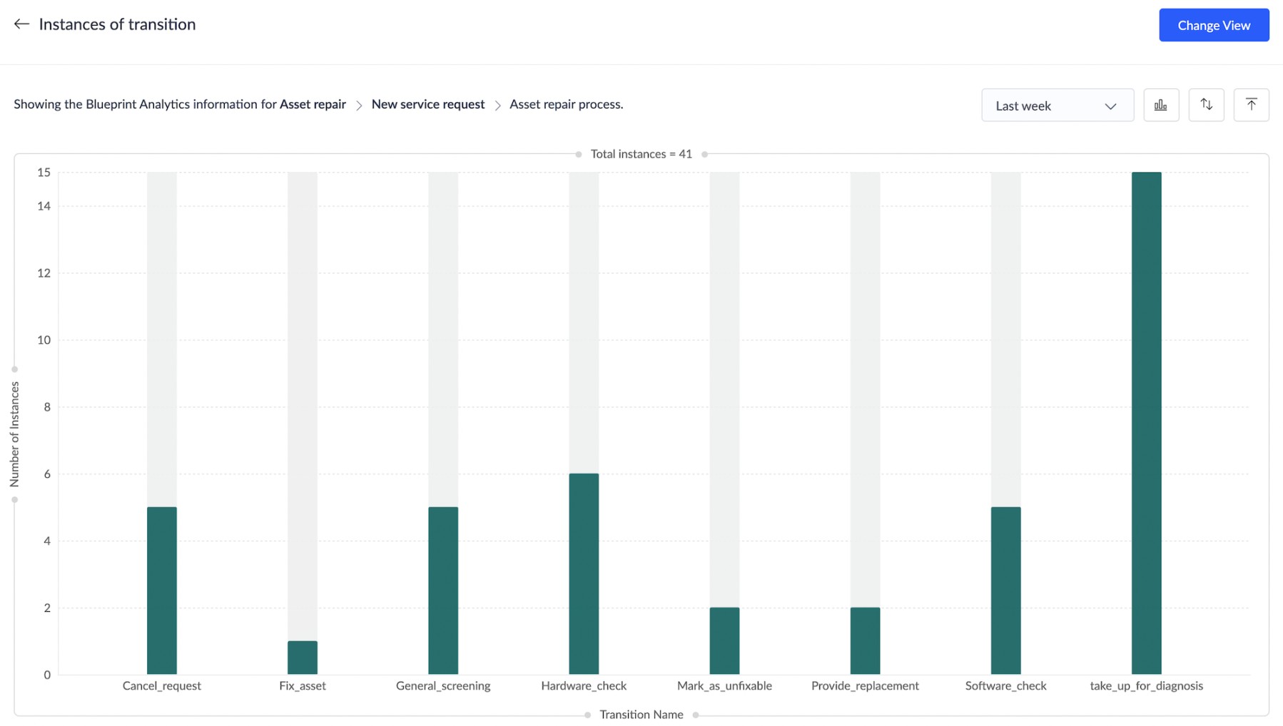 Blueprint analytics chart types | Zoho Creator Help