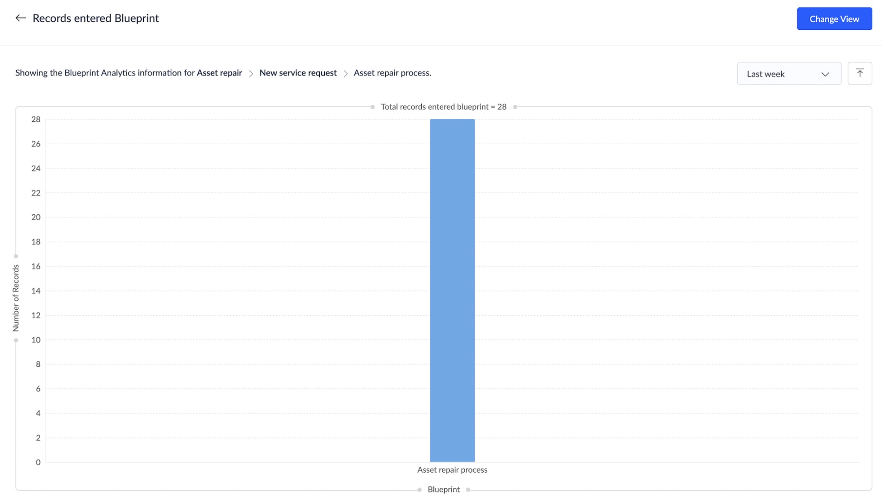 Blueprint analytics chart types | Zoho Creator Help