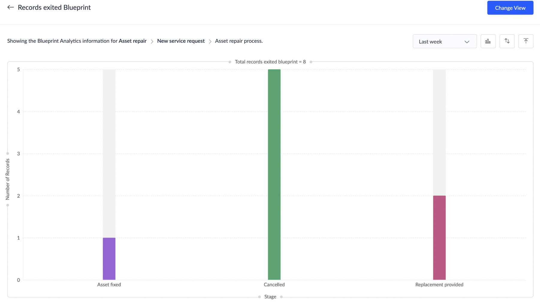 Blueprint analytics chart types | Zoho Creator Help