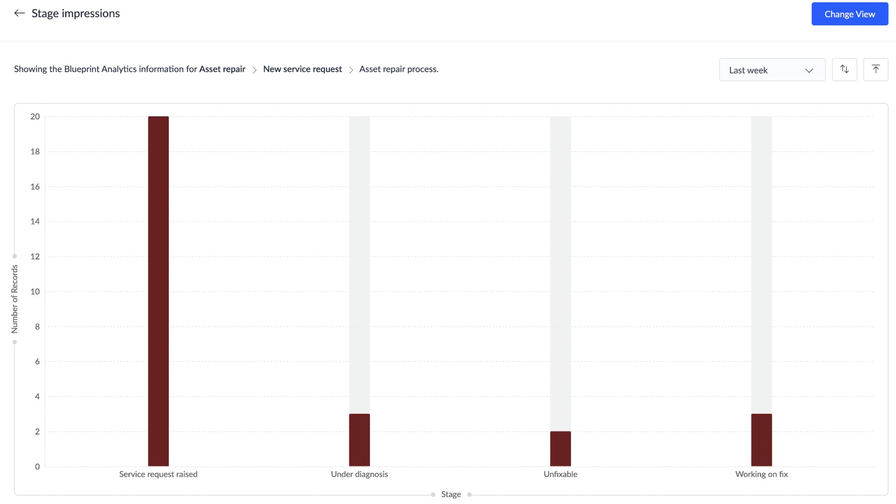 Blueprint analytics chart types | Zoho Creator Help