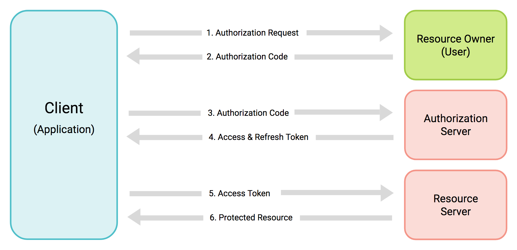 OAuth Authentication - API v2 | Zoho Creator Help OAuth Authentication - API v2 | Zoho Creator Help