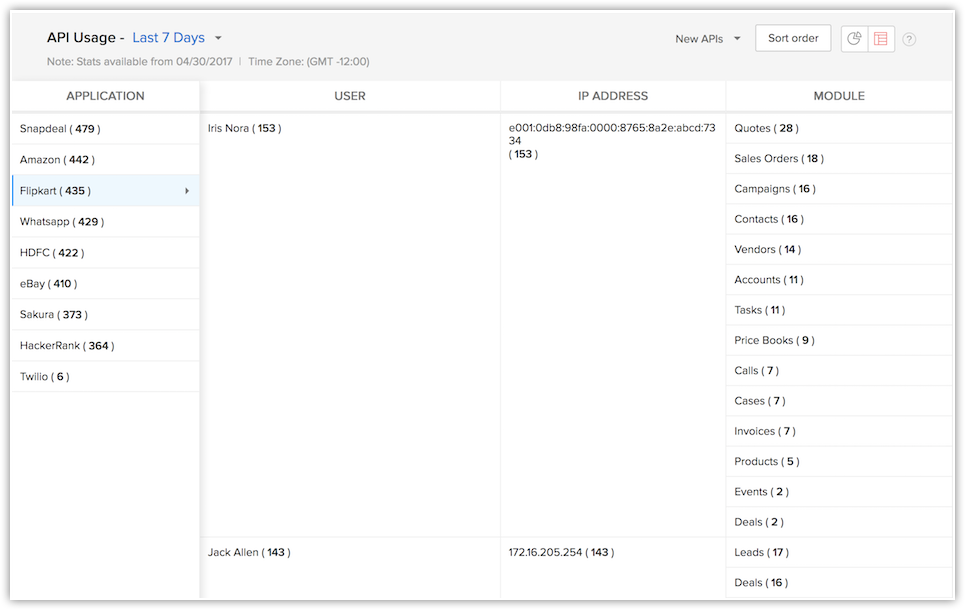 Dashboards for APIs | Online Help - Zoho CRM Dashboards for APIs | Online Help - Zoho CRM