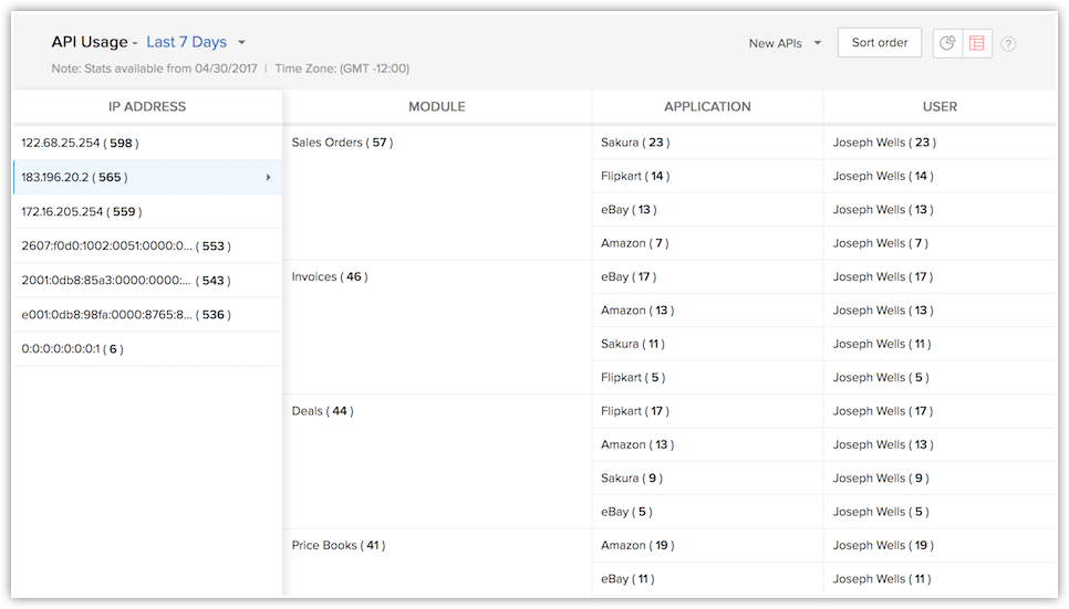 Dashboards for APIs | Online Help - Zoho CRM Dashboards for APIs | Online Help - Zoho CRM