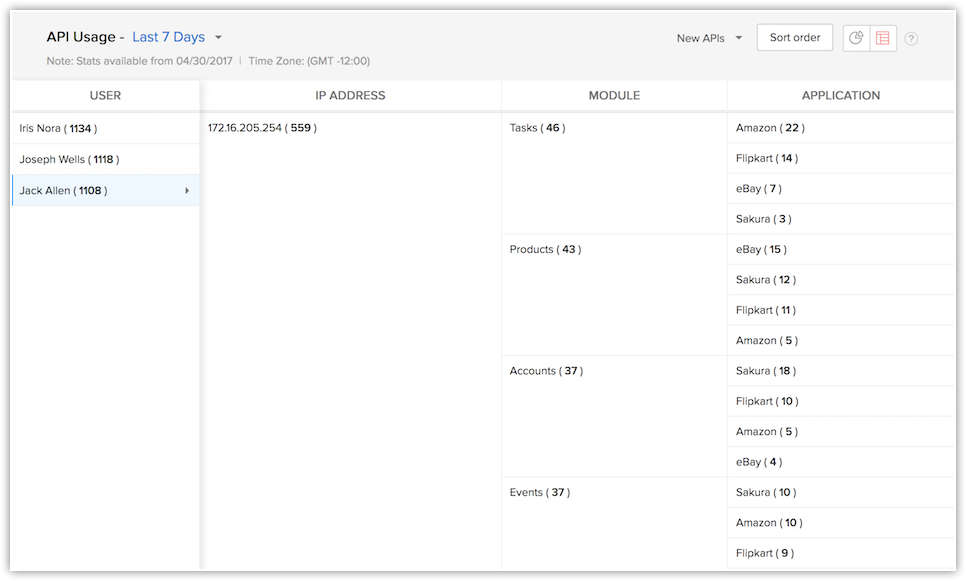 Dashboards for APIs | Online Help - Zoho CRM Dashboards for APIs | Online Help - Zoho CRM