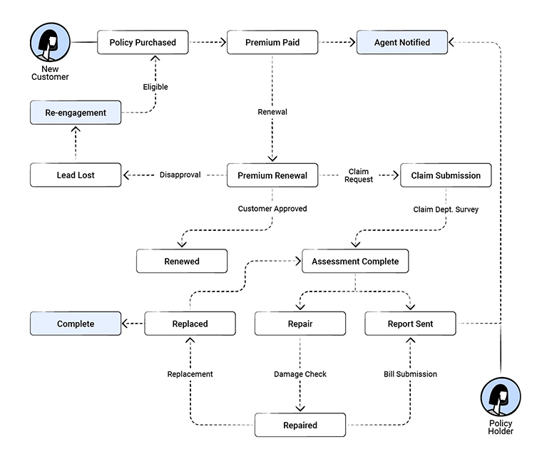 CommandCenter - Car Insurance | Tutorial - Zoho CRM