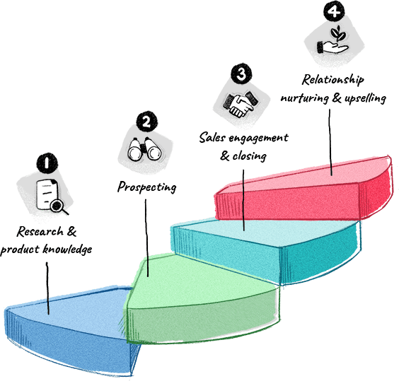 What is a sales process? | Zoho CRM