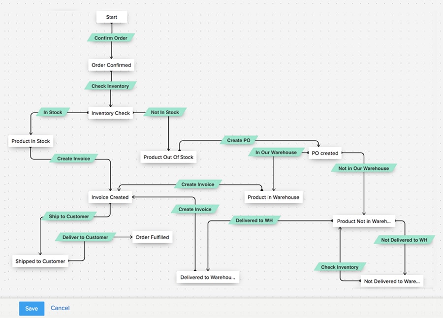 Blueprint - Order management | Tutorial - Zoho CRM