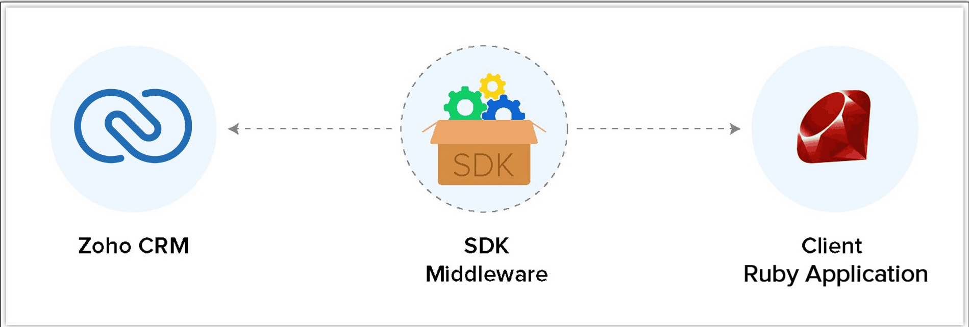 Server SDK - Ruby| Online Help - Zoho CRM