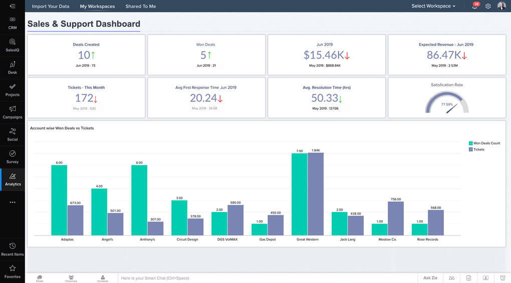 Unified Customer Experience Platform Zoho CRM Plus