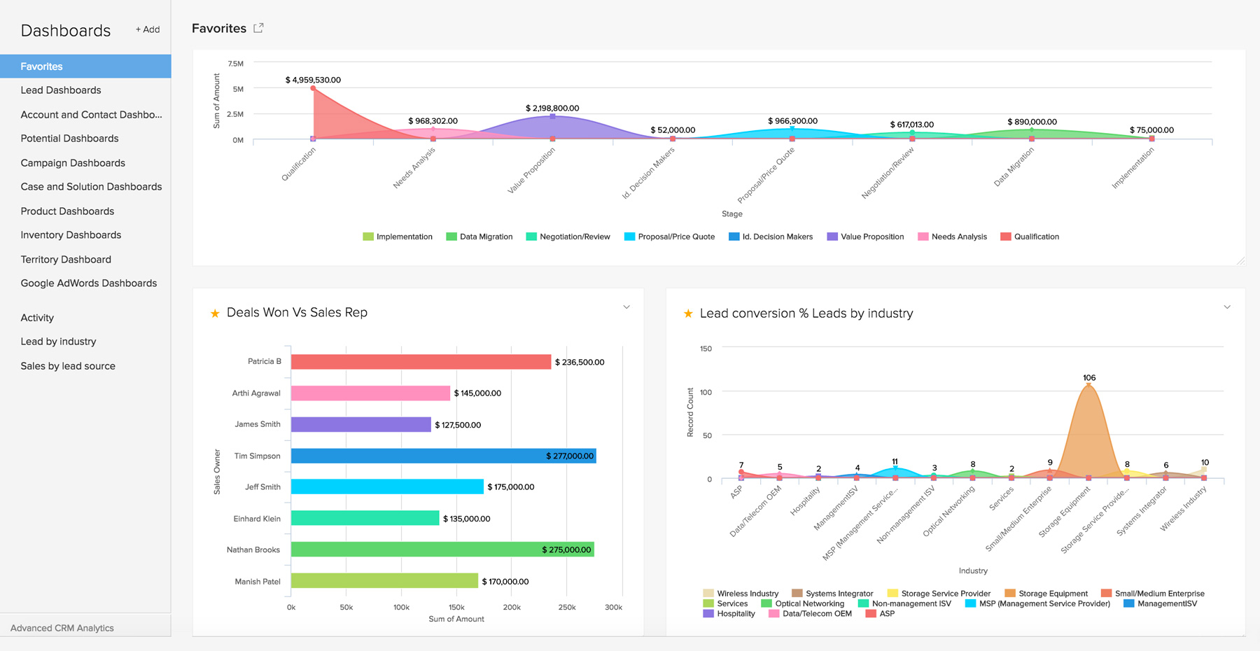 Online CRM Sales Reports Dashboards Zoho CRM