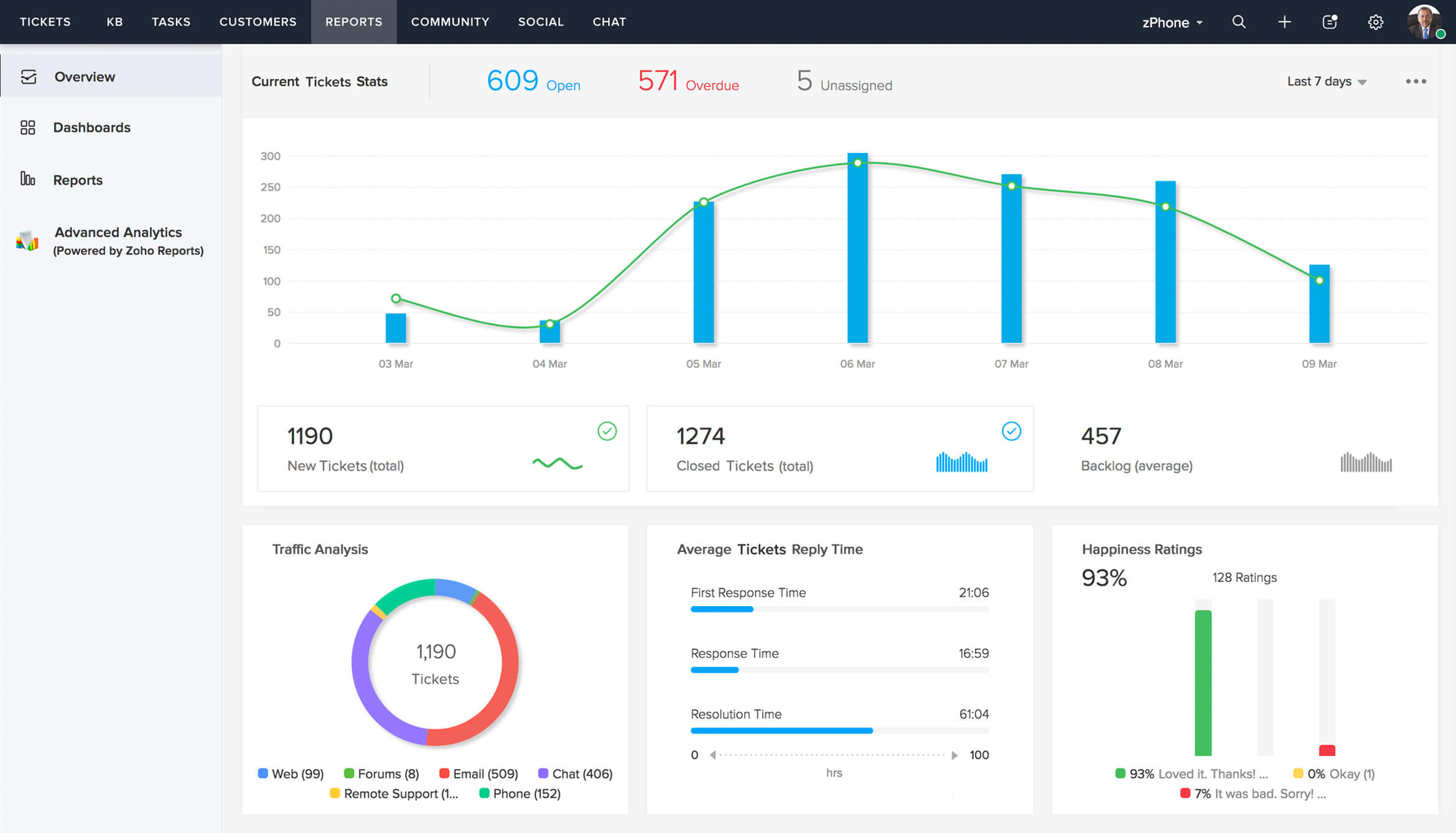 Multi-channel Ticketing System for your Customer Support Teams Multi-channel Ticketing System for your Customer Support Teams