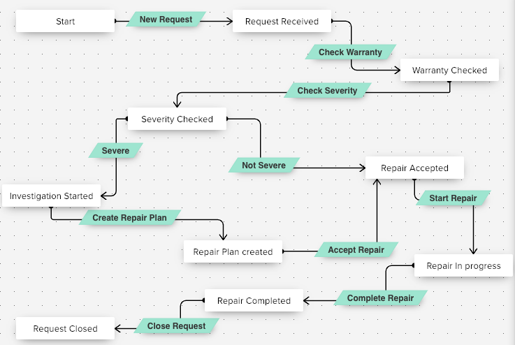 Blueprint | Zoho Developer Help