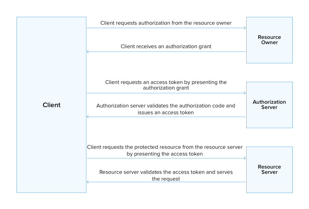 OAuth for FSM APIs | Online Help - Zoho FSM