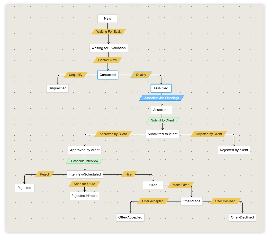 Create Blueprint | Online Help - Zoho Recruit