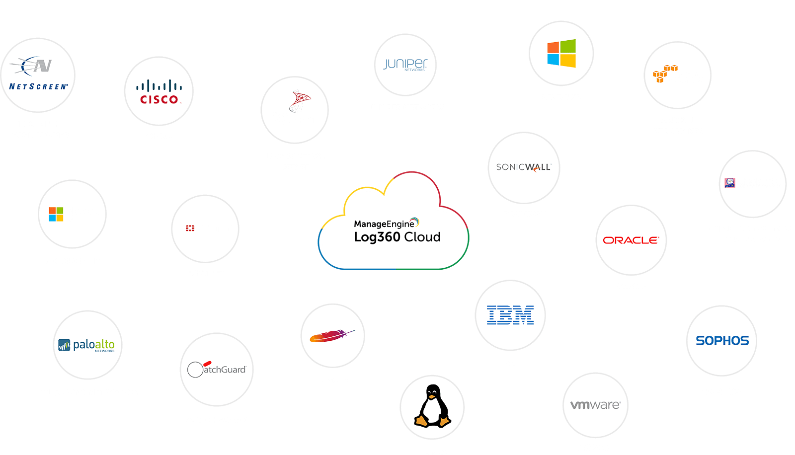 Manageengine Log360 Cloud