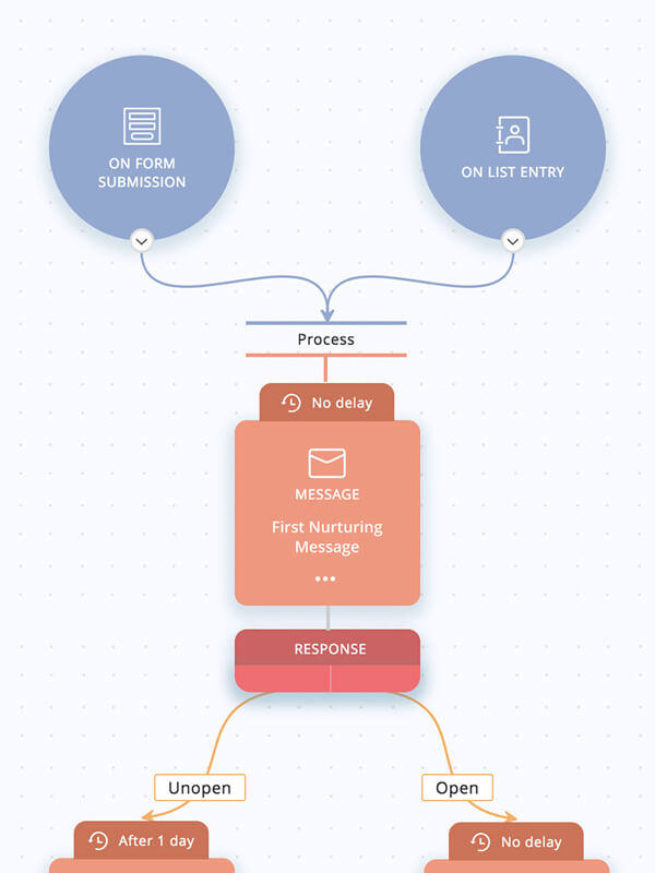 Nurture Marketing Examples