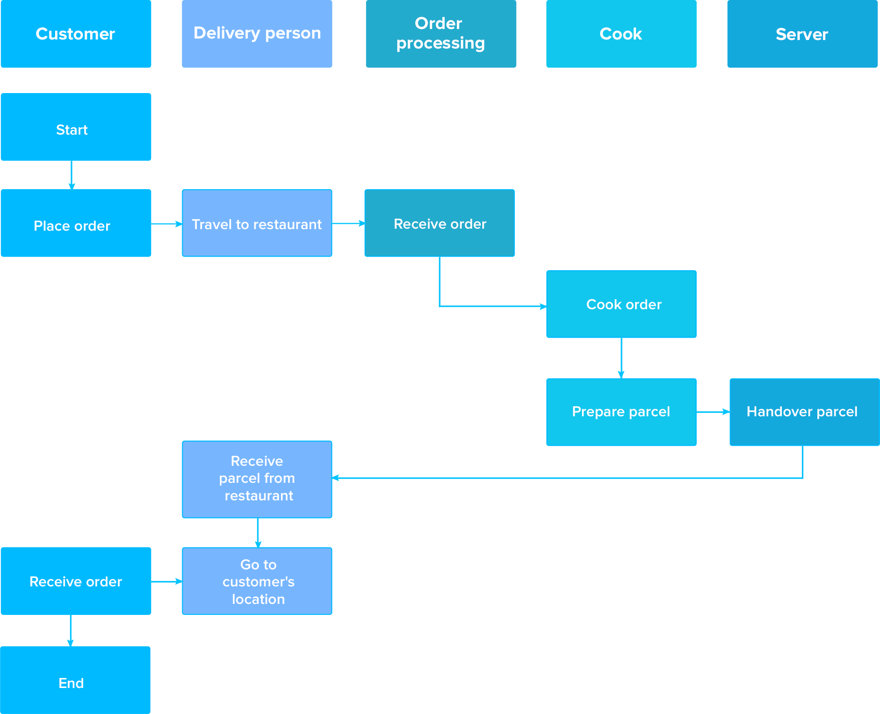Business Process Swimlane Diagram Business Planning Swimlane