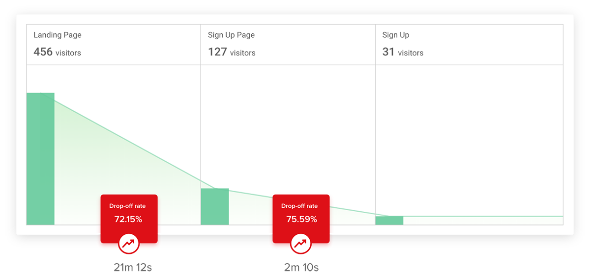 Features designed to boost your website conversions | Zoho PageSense