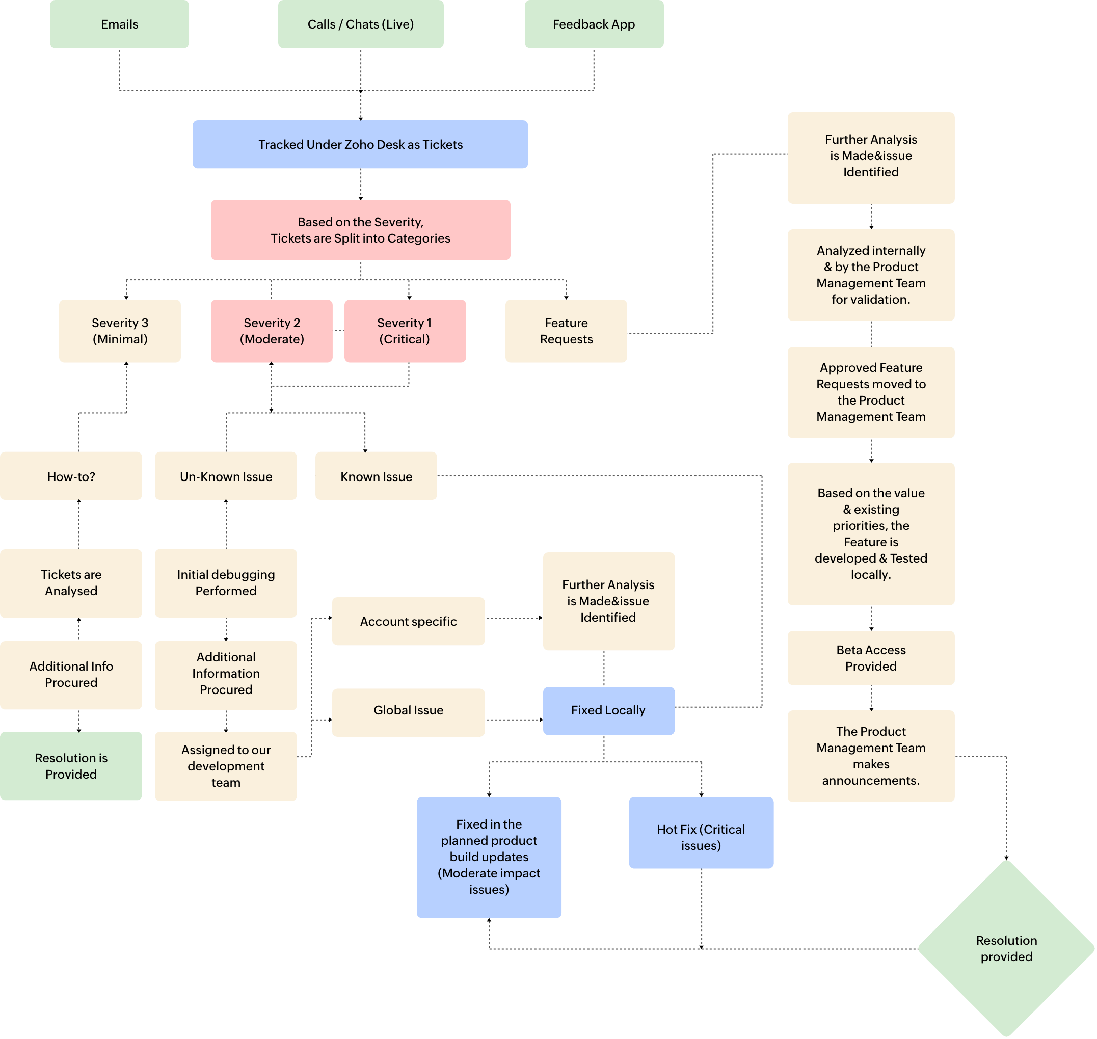 Zoho - Partner with Zoho | Guidelines