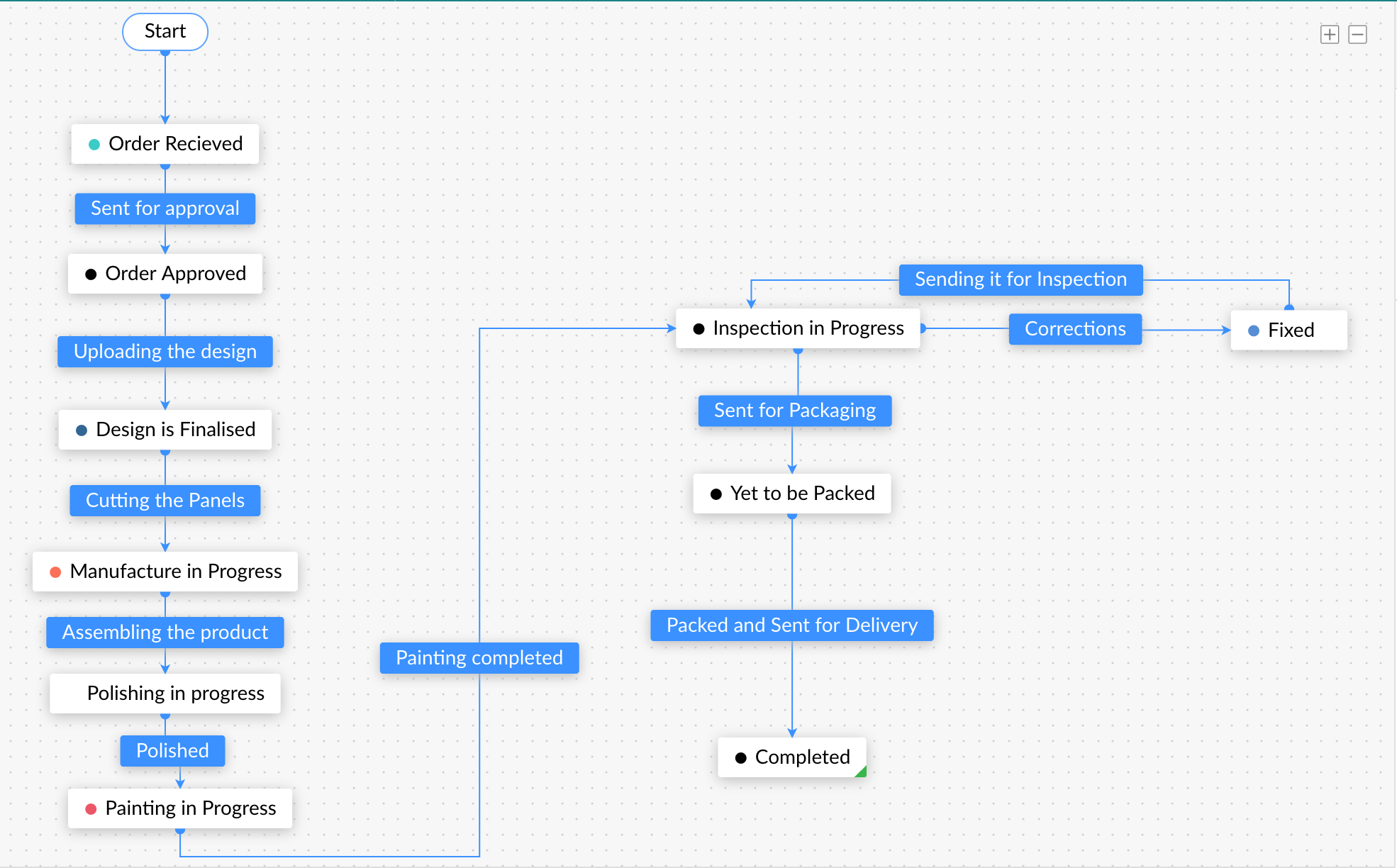 Blueprint | Tutorial | Zoho Projects Blueprint | Tutorial | Zoho Projects