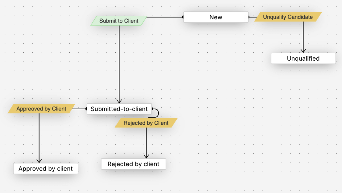 Vincere Alternative | Compare Vincere ATS vs Zoho Recruit