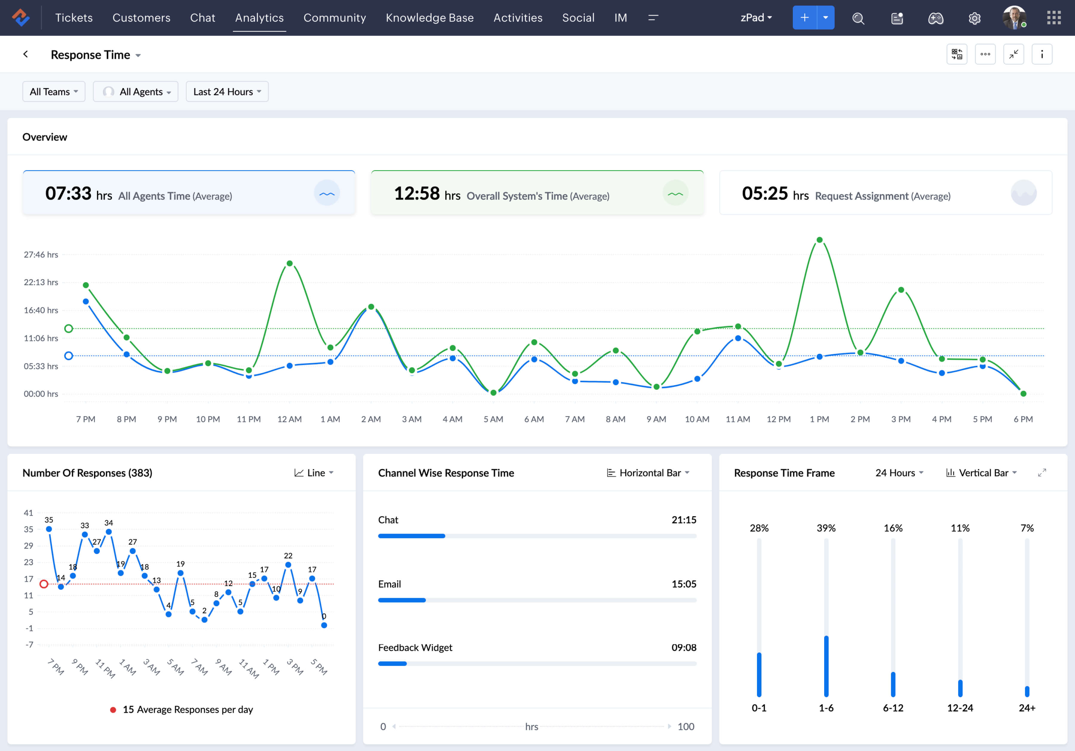 Actionable Customer Service Insights Via Dashboards Zoho Desk Actionable Customer Service Insights Via Dashboards Zoho Desk