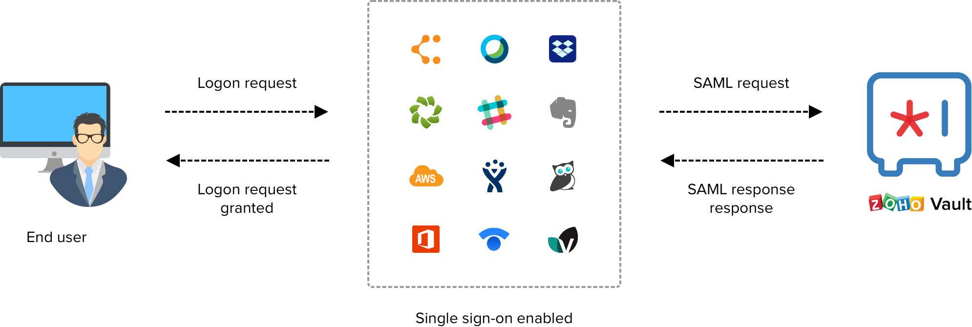 Password manager with SSO | Single Sign-On (SSO) Solution | Zoho Vault Password manager with SSO | Single Sign-On (SSO) Solution | Zoho Vault