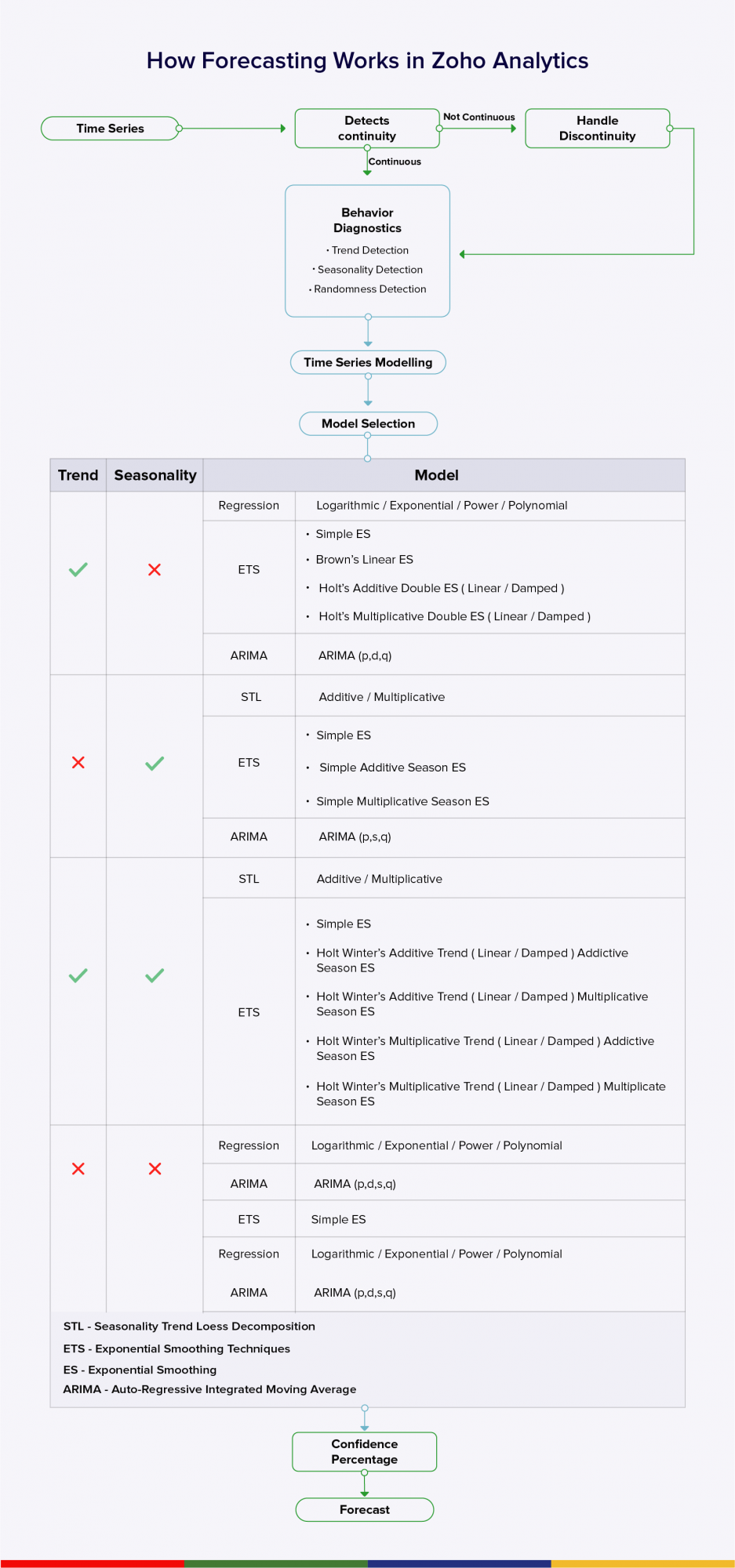How forecasting works l Zoho Analytics Help