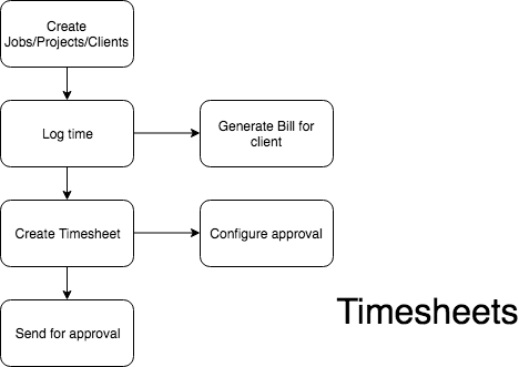 Time Sheet Intro | Zoho People
