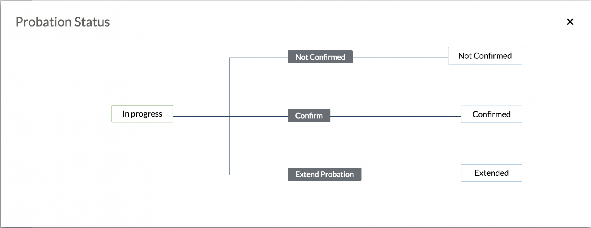 Blueprint|Zoho People