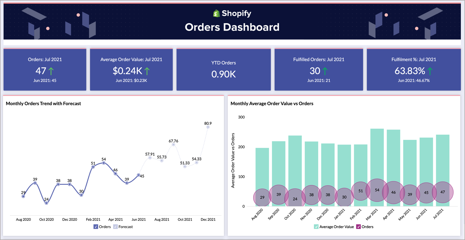 Creating a Dashboard l Advanced Analytics Help