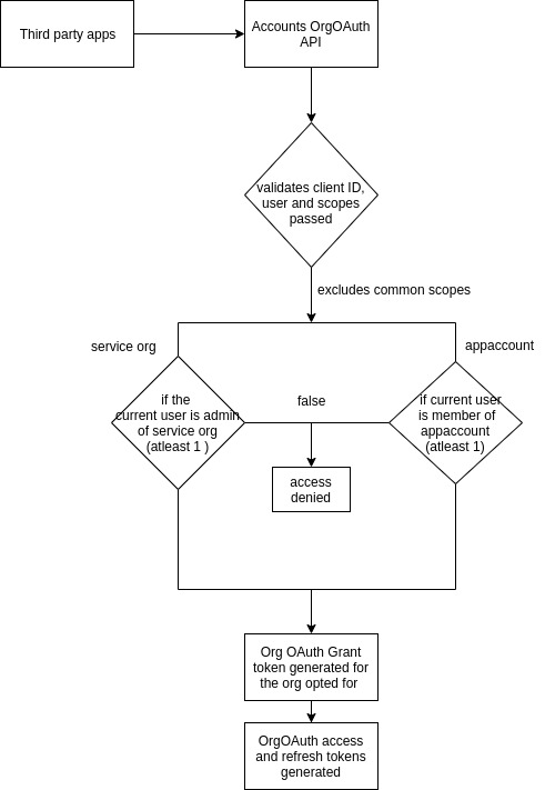 Generate Org OAuth Token