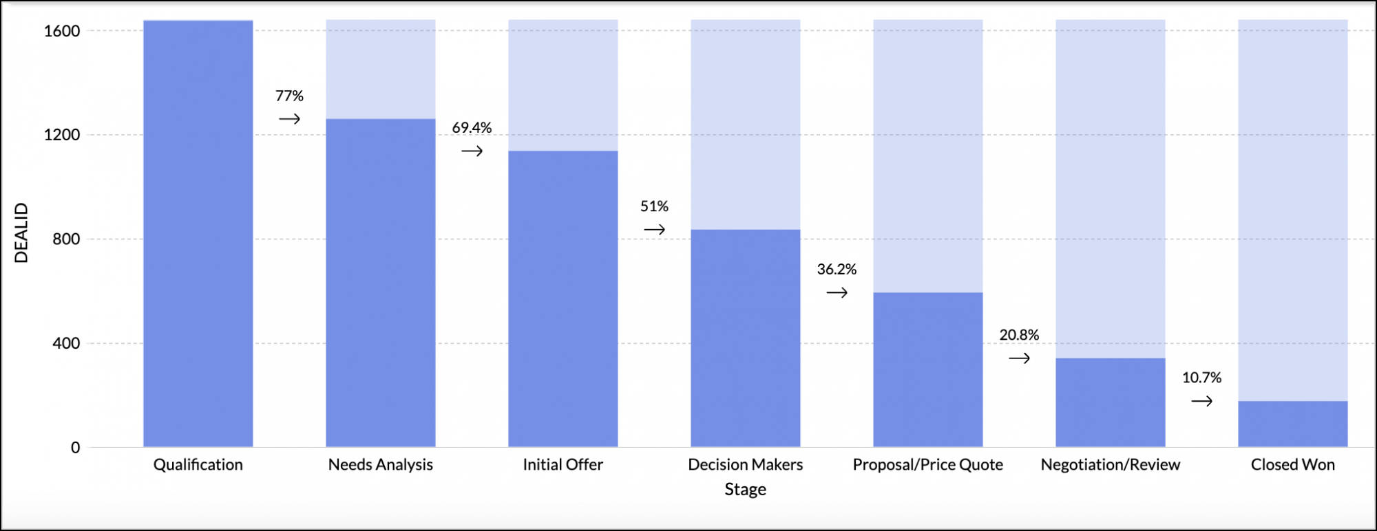 Conversion Bar Chart | Analytics Plus Cloud