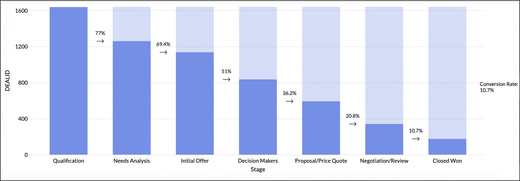 Conversion Bar Chart | Analytics Plus Cloud