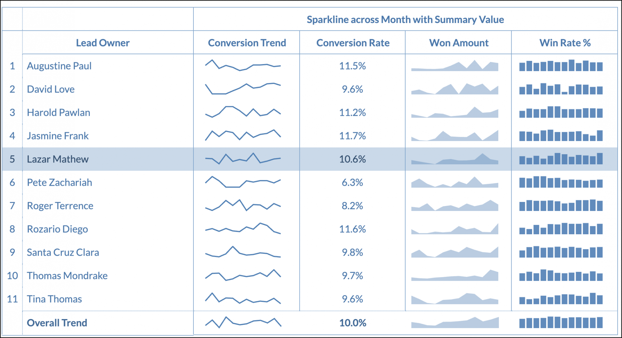 Sparkline Charts | Analytics Plus Cloud