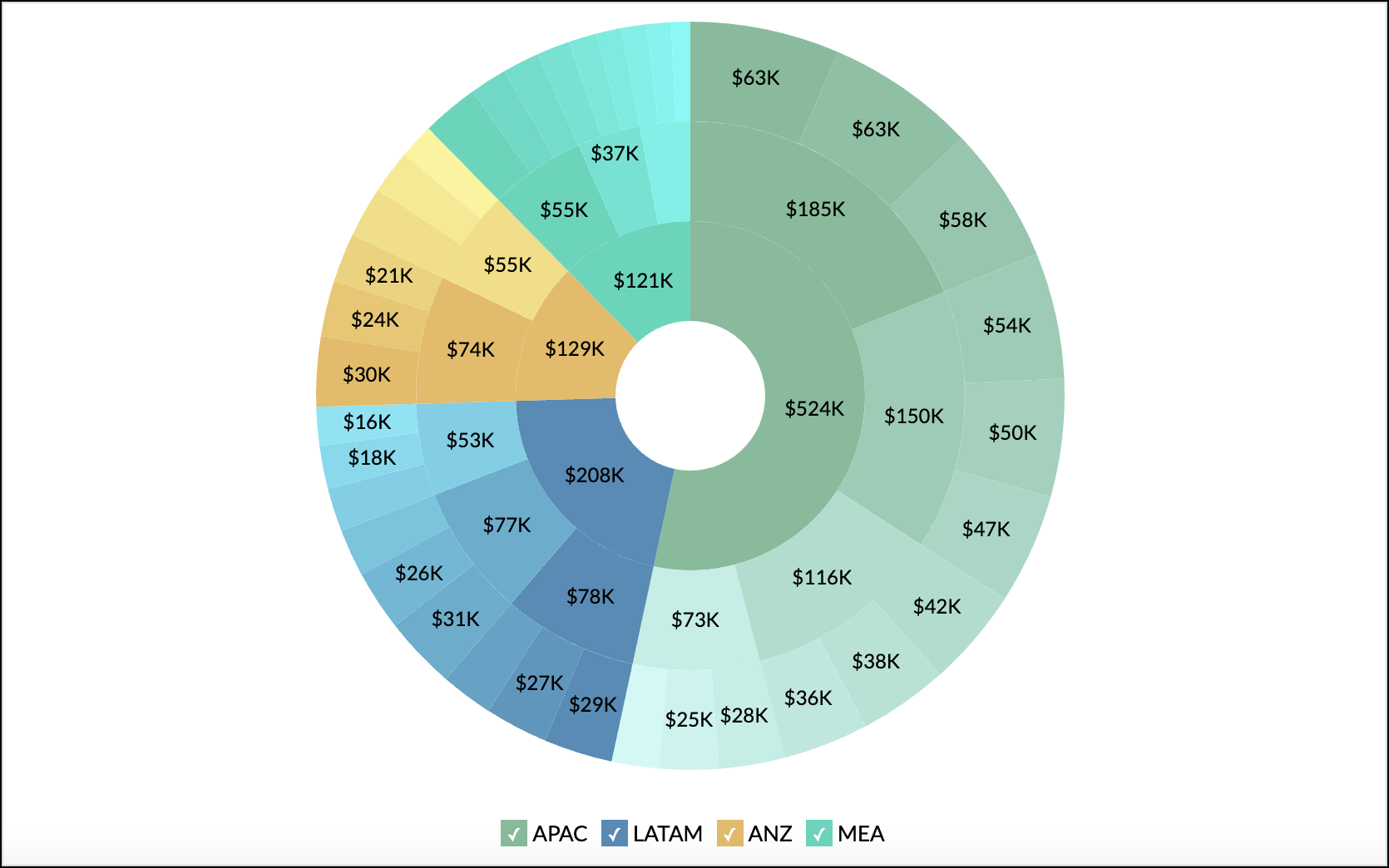 Sunburst chart | Analytics Plus Cloud